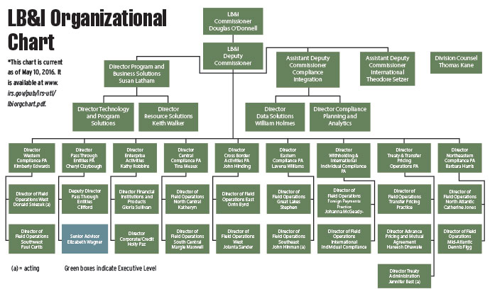 An LB&I Reorganization Overview | Tax Executive