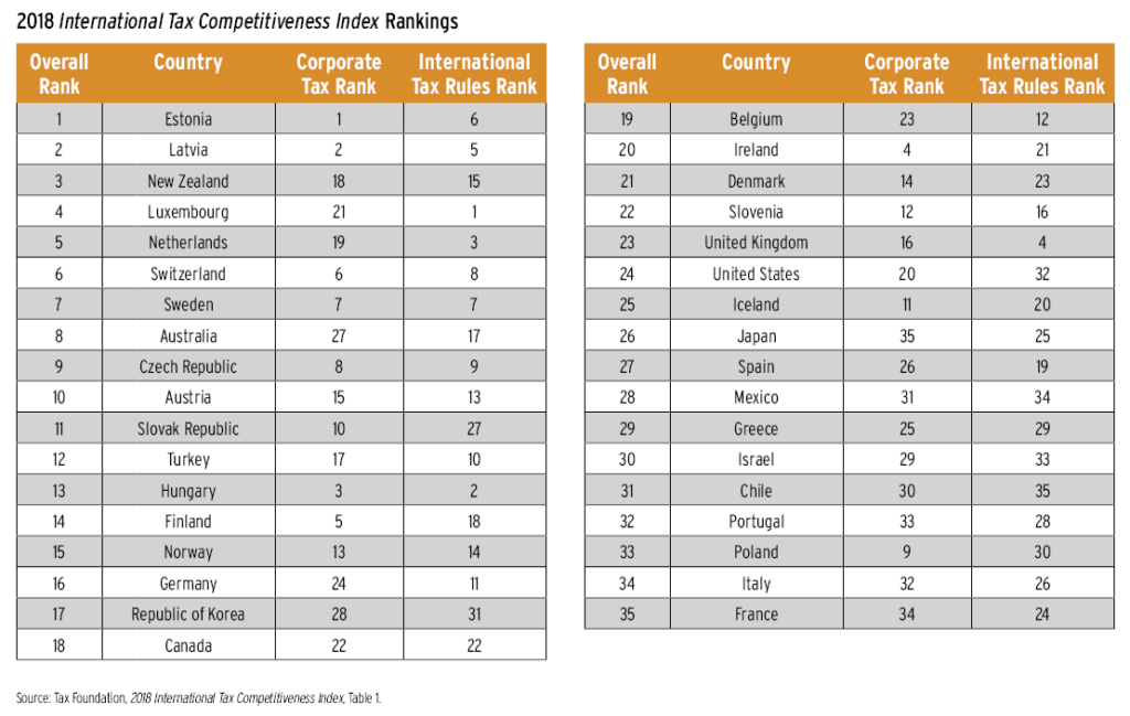 Ranking Global Tax Competitiveness | Tax Executive