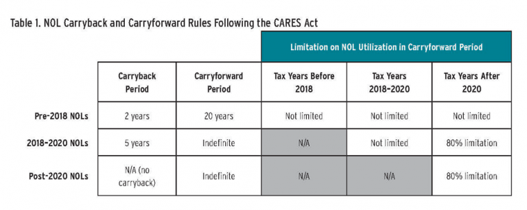 NOL Carrybacks Under the CARES Act | Tax Executive