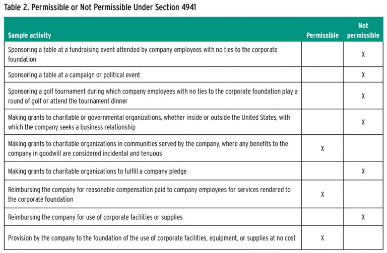 Managing Corporate Foundation Risk | Tax Executive