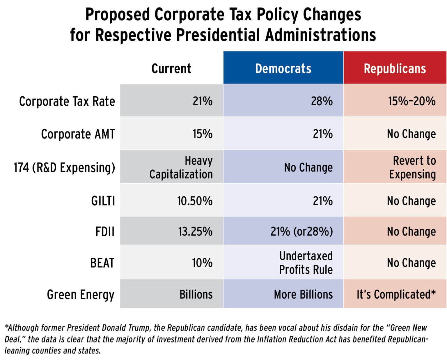 Comparing Tax Platforms Ahead of the 2024 US Presidential Election | Tax Executive