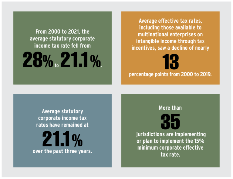 OECD Report Highlights Corporate Tax Rate Stabilization | Tax Executive