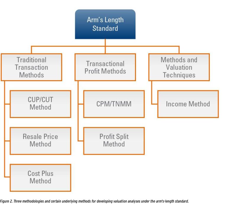 Transfer Pricing and Valuation in Financial Transactions | Tax Executive