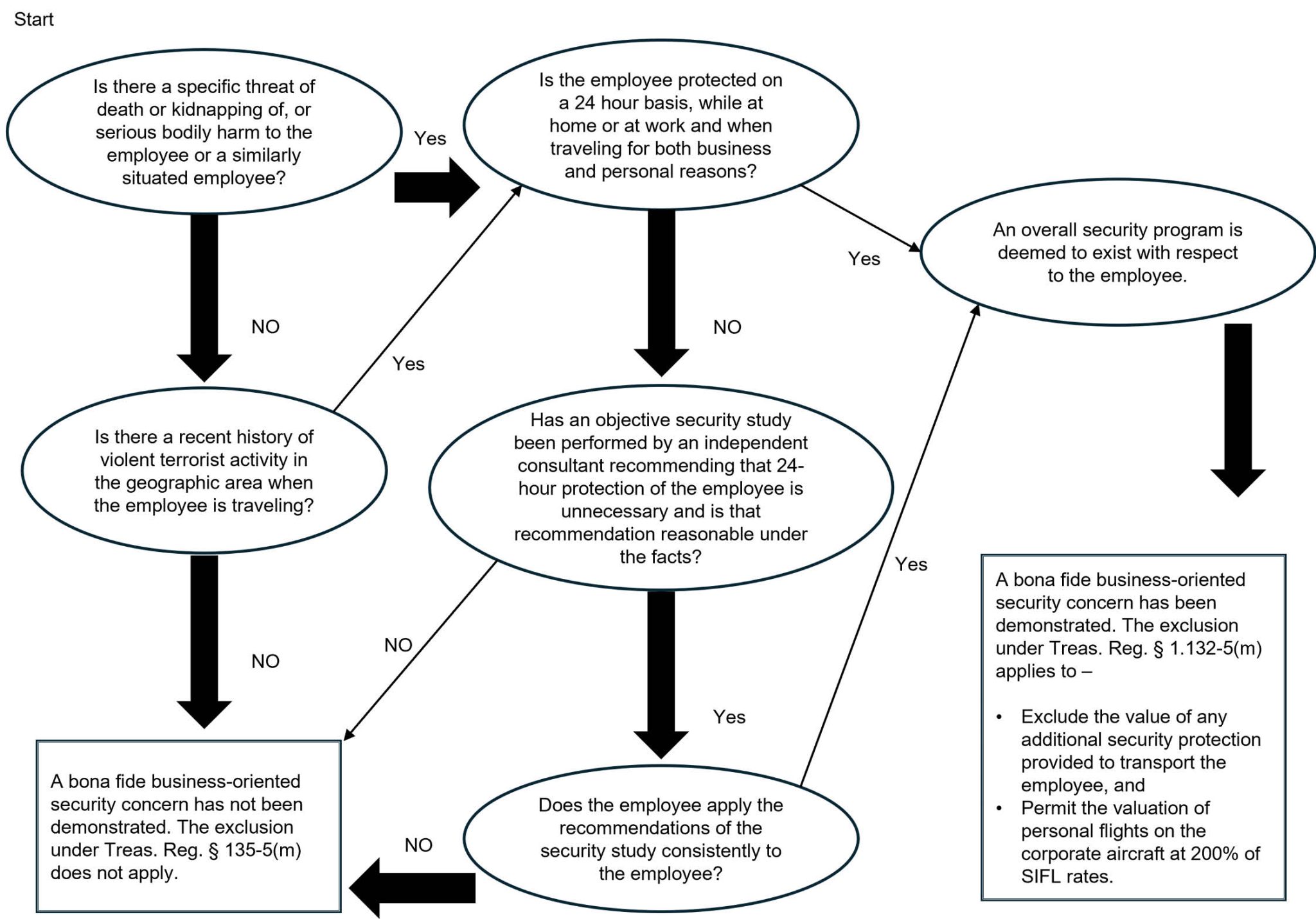The Fringe Benefit Rules Applicable to Protecting Executives | Tax ...