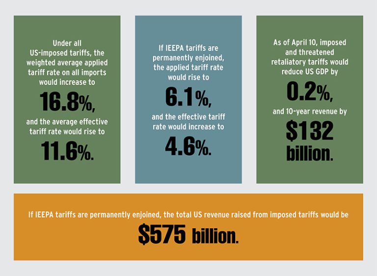 The Economic Impact of Tariffs | Tax Executive